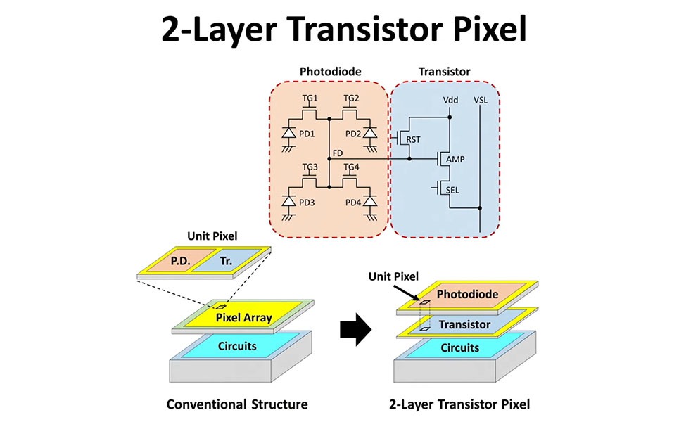 Sony informiert über seine neue Sensortechnologie | News | dkamera.de | Das Digitalkamera-Magazin