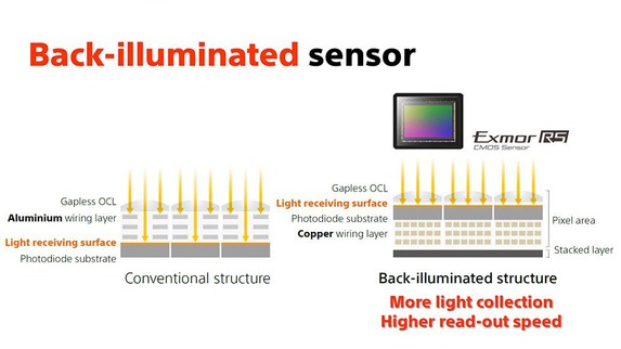 Die besseren Bildwandler: Stacked-CMOS-Sensoren | News | dkamera.de | Das Digitalkamera-Magazin