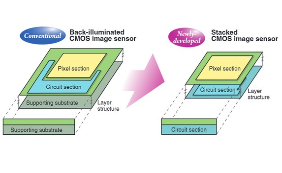 Die besseren Bildwandler: Stacked-CMOS-Sensoren | News | dkamera.de | Das Digitalkamera-Magazin