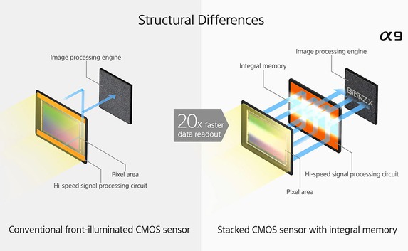 Die besseren Bildwandler: Stacked-CMOS-Sensoren | News | dkamera.de | Das Digitalkamera-Magazin