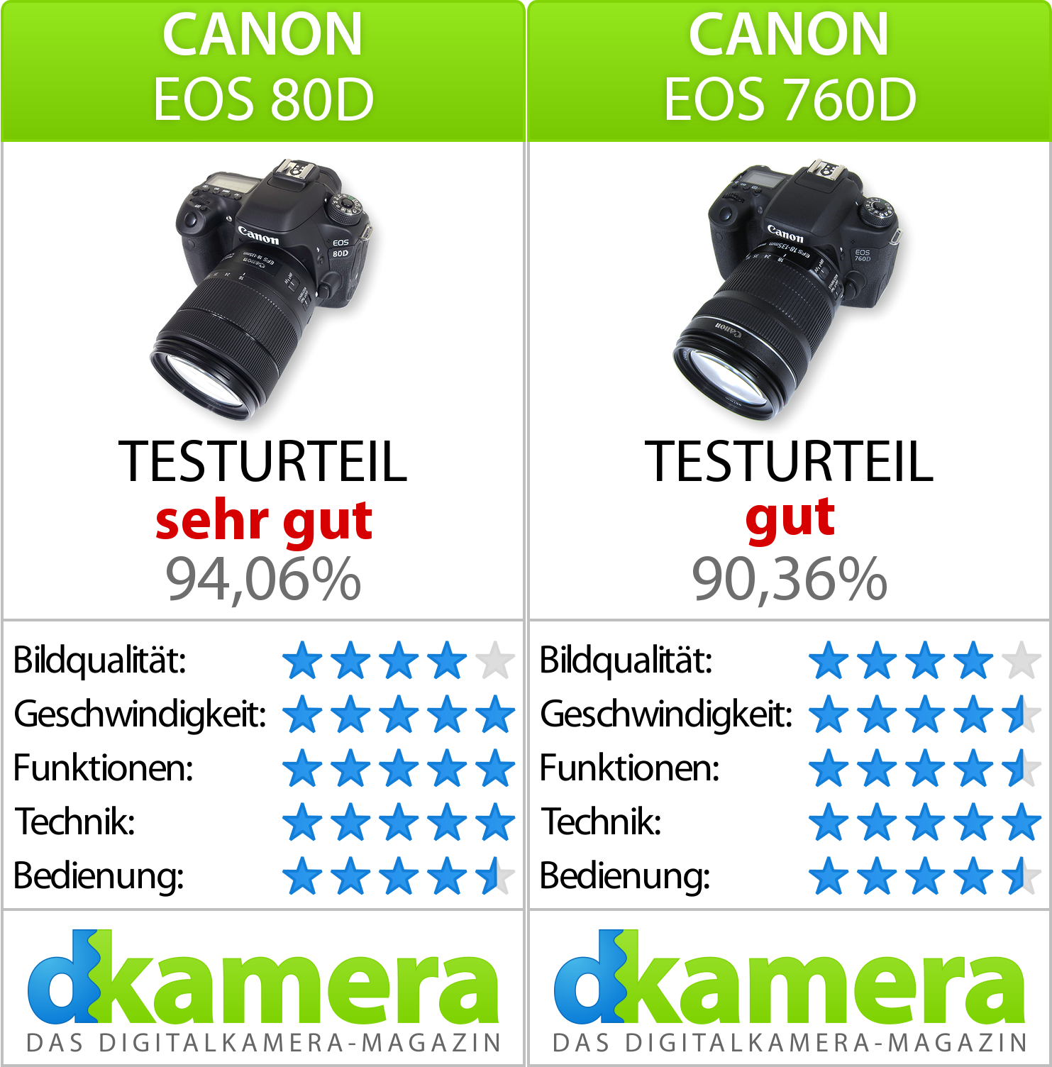 Canon EOS 80D vs. Canon EOS 760D im Vergleich (Teil 3) | News | dkamera.de | Das Digitalkamera ...