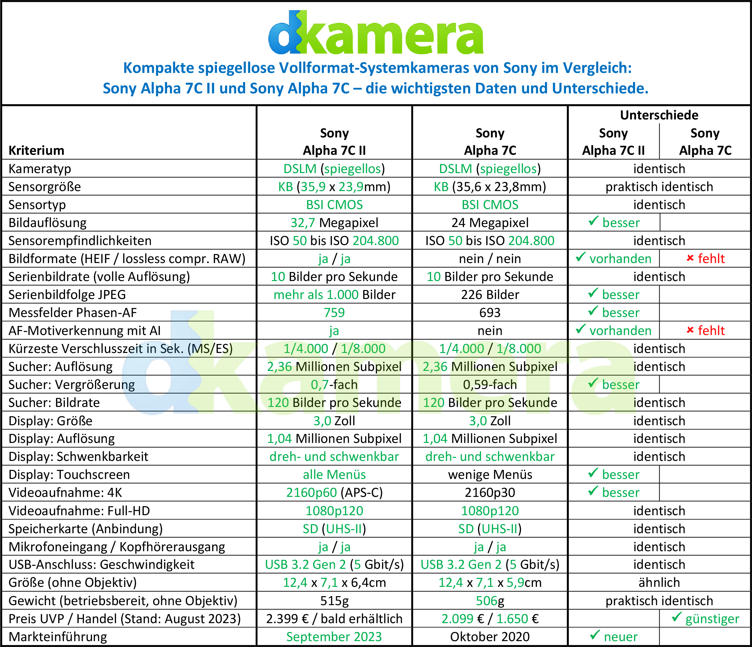 Sony Alpha 7C II und Alpha 7C im Vergleich | News | dkamera.de | Das ...