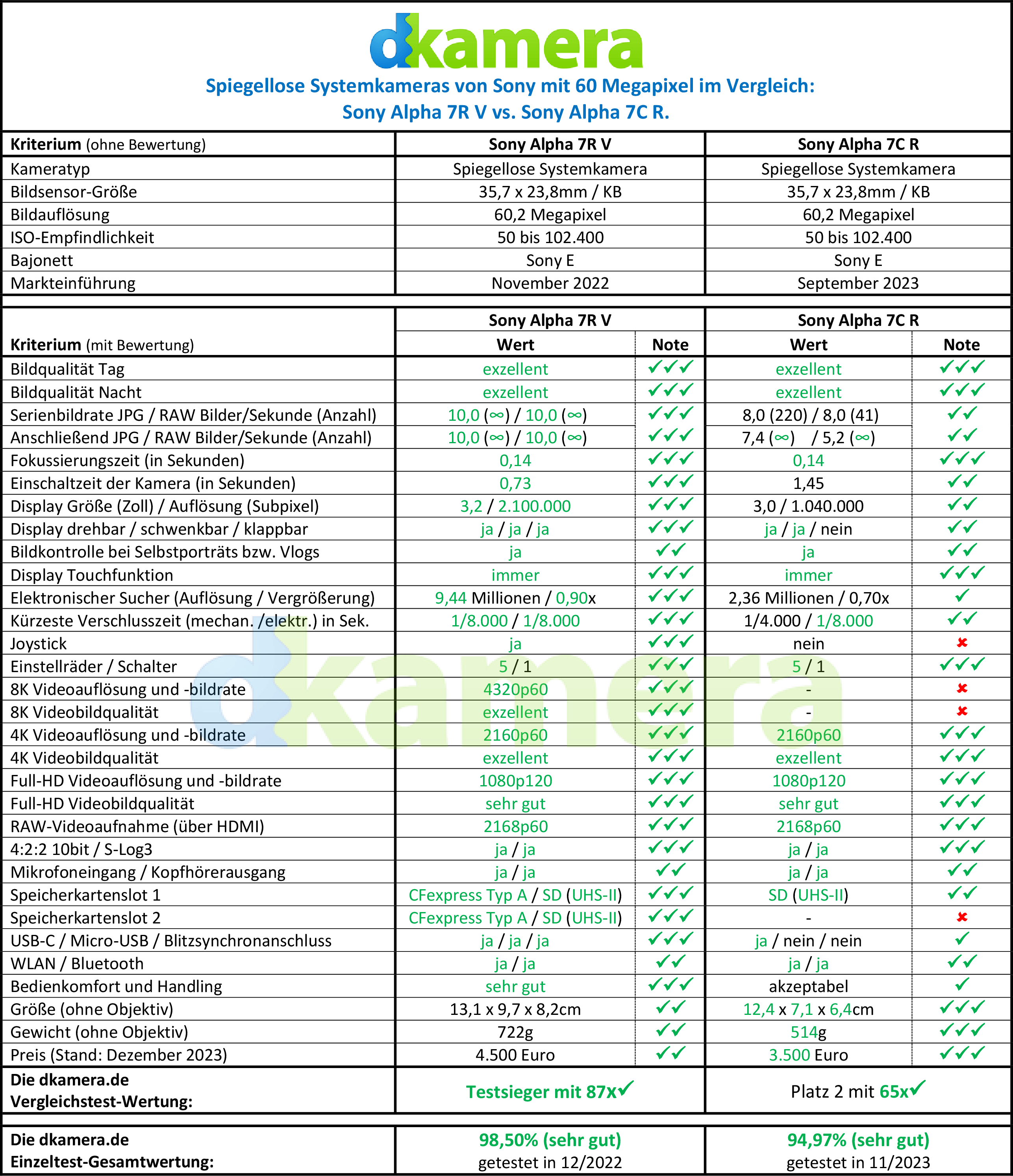 Sony Alpha 7R V und Sony Alpha 7C R im Vergleich (Teil 1) | News ...